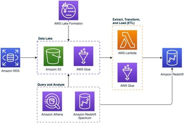 5 AWS Logging Tips and Best Practices