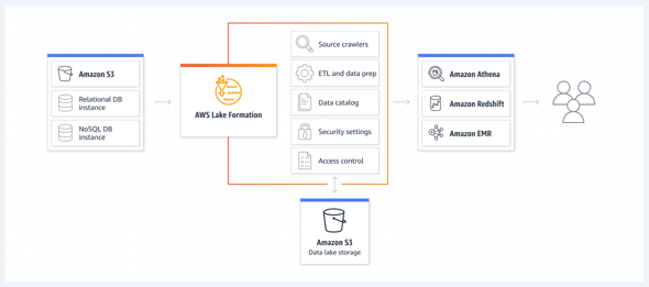 10 Data Lake Best Practices When Using AWS S3 | ChaosSearch