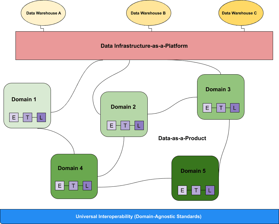 Data lake vs. data mesh: Which one is right for you?