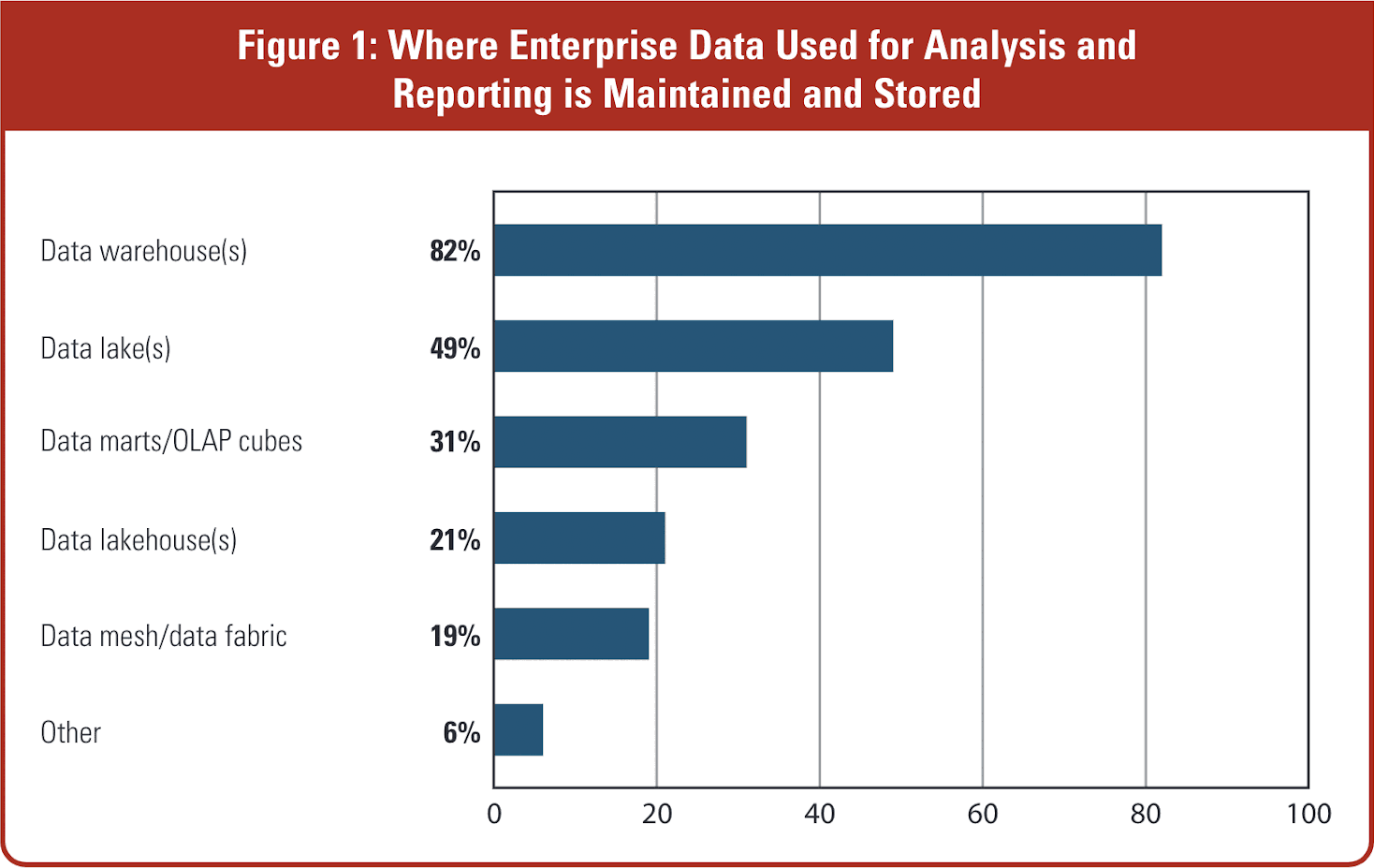 REPORT: Enterprise Data Delivery and Consumption Patterns Survey