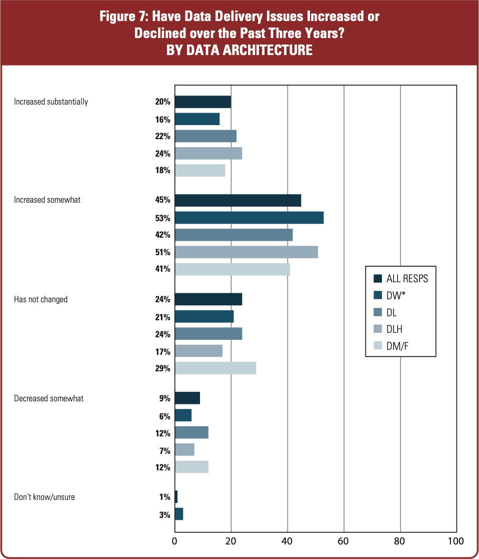 REPORT: Enterprise Data Delivery and Consumption Patterns Survey