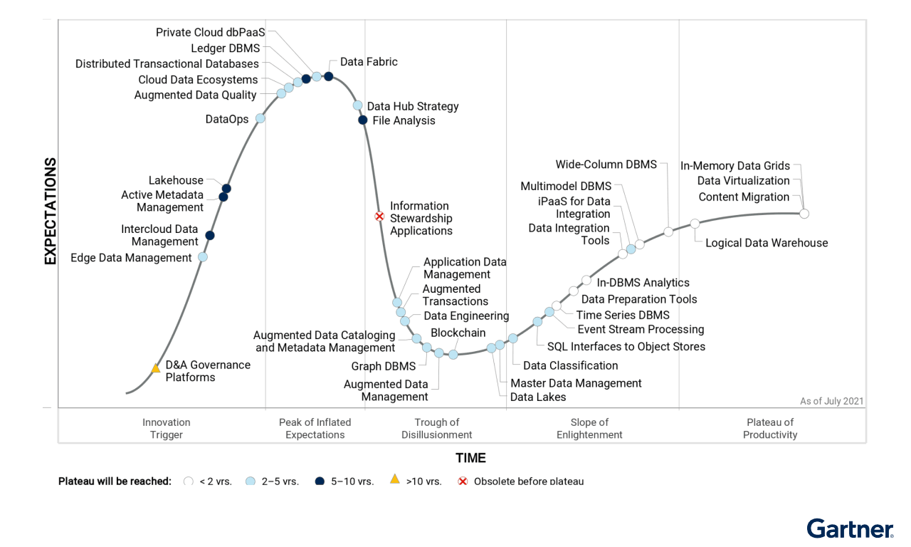 Gartner Data Management Hype Cycle Report