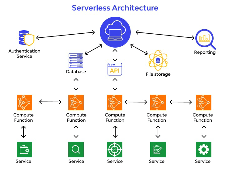 8 Challenges of Microservices and Serverless Log Management