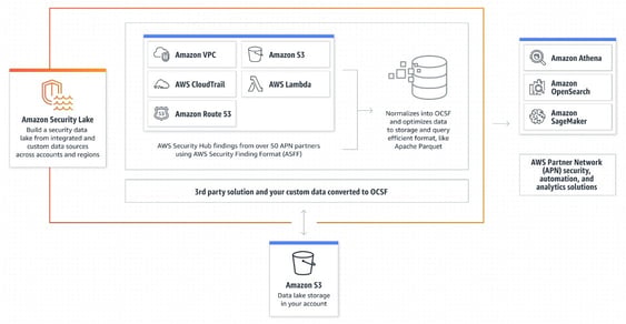 How to Get Started with a Security Data Lake