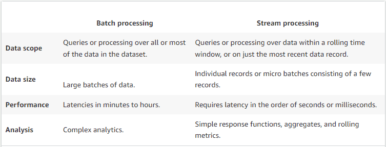 An Overview of Streaming Analytics in AWS for Logging Applications