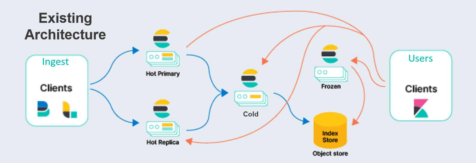 Elasticsearch Replacement & ELK Replacement for Log Analytics at Scale