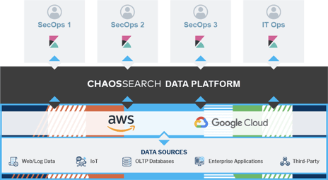 ElasticSearch Replacement for Log Analytics at Scale