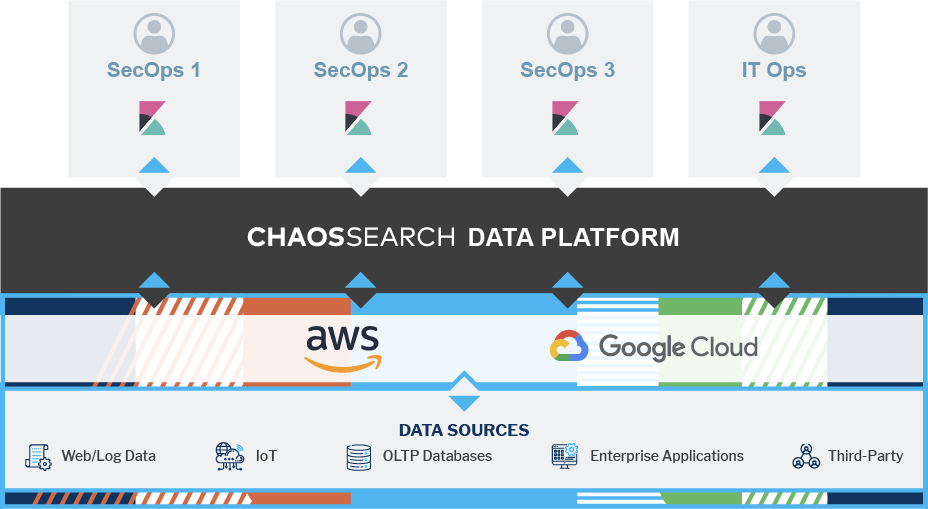 ElasticSearch Replacement for Log Analytics at Scale